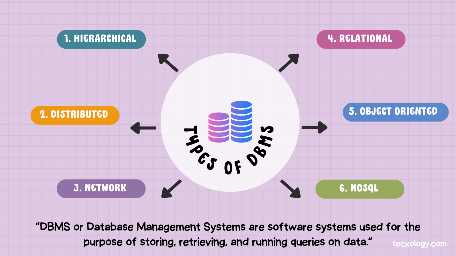 What are the Advantages of DBMS? - Tecxology